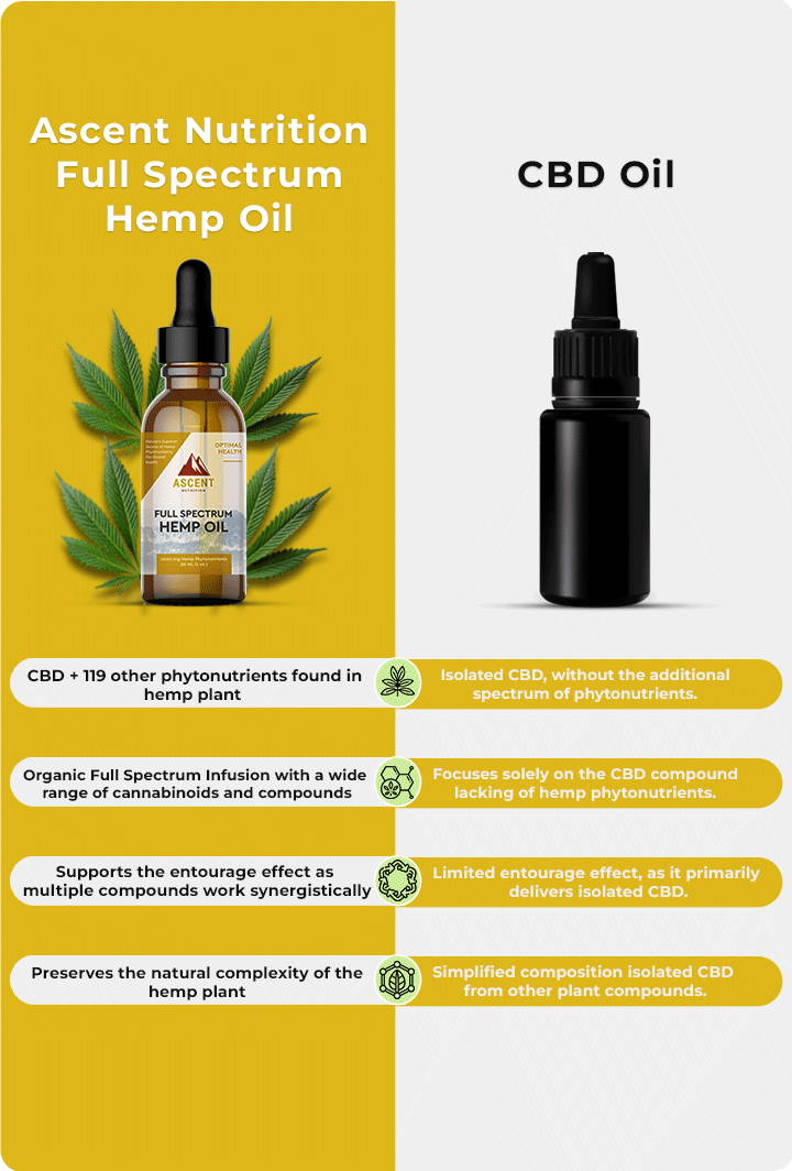 Ascent Nutrition Full Spectrum Hemp Oil - Gold Standard In Hemp ...