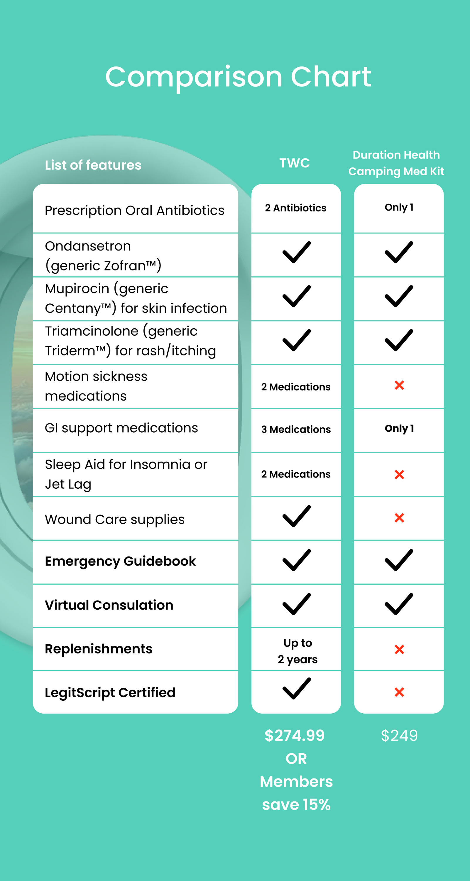 Travel Emergency Kit– The Wellness Company