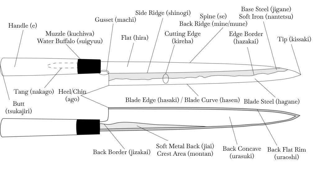 The Structure of a Single-Edge Knife - Sakai Ichimonji Mitsuhide ...