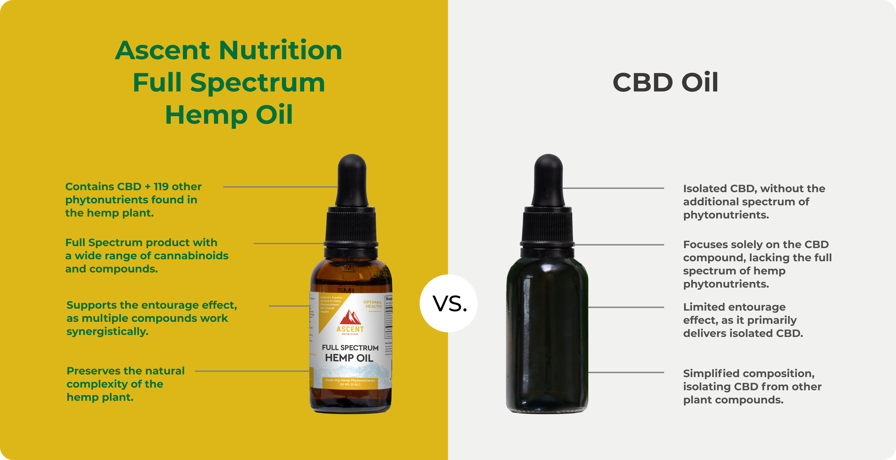 Ascent Nutrition Full Spectrum Hemp Oil - Gold Standard In Hemp ...