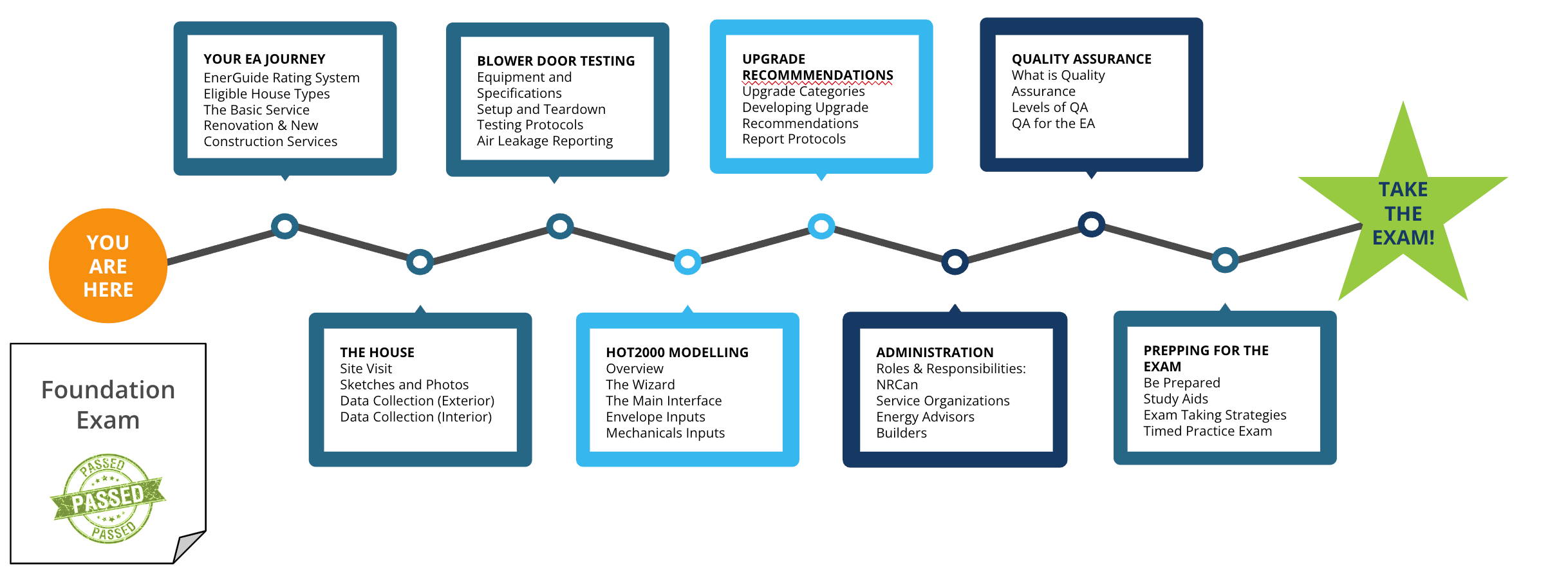 Energy Advisor Exam Preparation Course | Blue House Energy