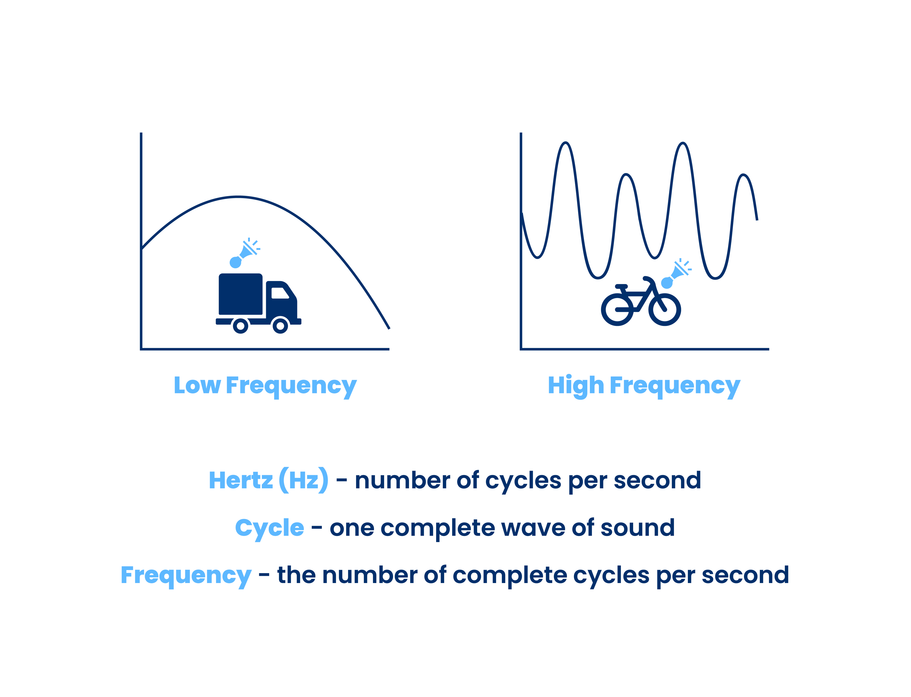 Low Mid And High Frequency Sounds And Their Effects