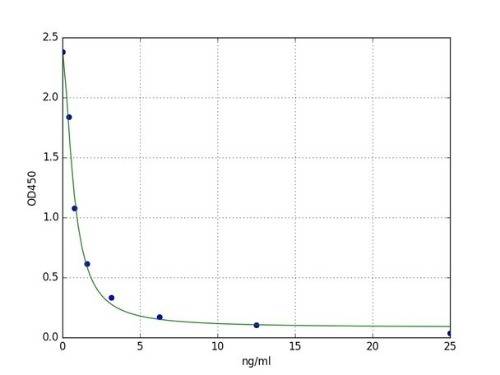 Calculating Analyzing ELISA Data ELISA Genie